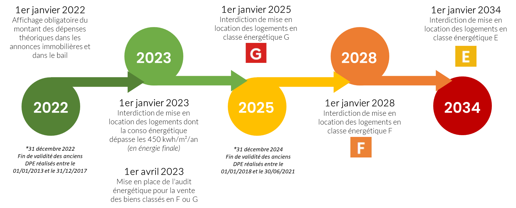 Calendrier location DPE : votre logement interdit à la location